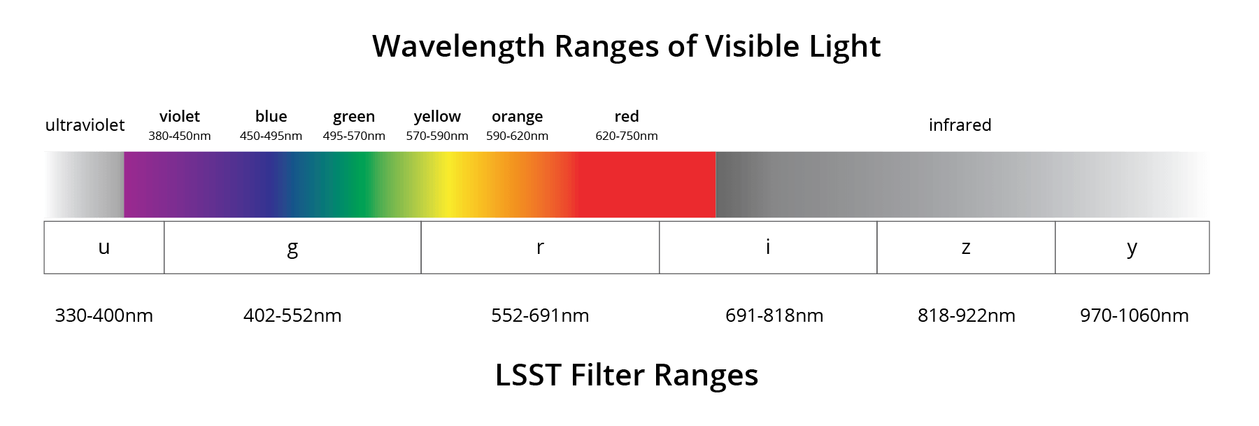 Stellar Classification